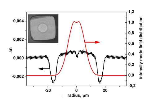 Measured Refractive Index Profile Of 80x80 μm Fiber Calculated Download Scientific Diagram