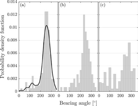 A Empirical Histogram And Modeled Kernel Distribution Of Bearing Angles Download Scientific