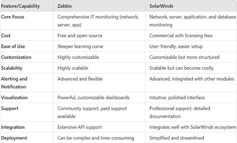 Zabbix Vs Solarwinds A Better Option Rajat Goel Posted On The Topic