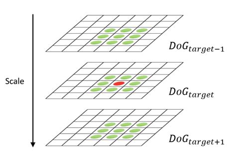 [cv] 13 Scale Invariant Local Feature Extraction 3 Sift By Jun94