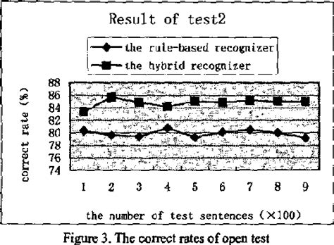 Figure 3 From Using A Hybrid Method To Recognize The Predicate Head Of A Chinese Sentence