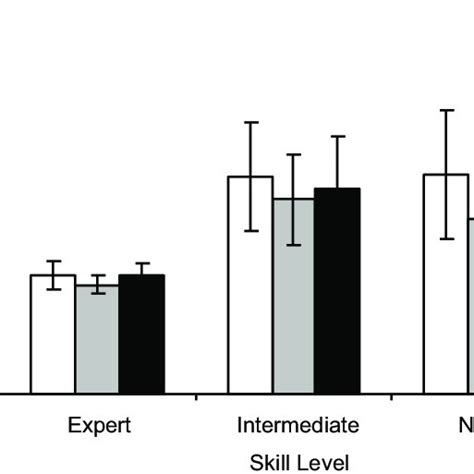 average mean reaction times msec in the check detection task download scientific diagram