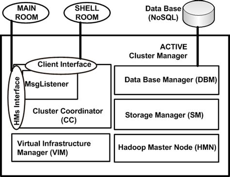 Integration Of Hadoop In CLEVER Download Scientific Diagram