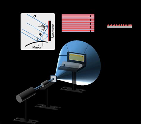 Schematic Of Laser Interference Lithography LIL Apparatus Including Download Scientific