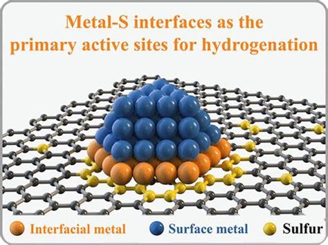 金属 硫界面作为催化加氢的主要活性位点 Journal Of The American Chemical Society X Mol