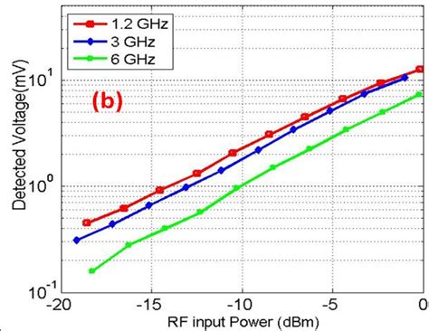 Detected Voltage As A Function Of Input Power A Input Frequency Of Download Scientific