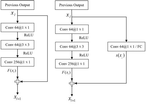 Bottleneck Residual Blocks In Resnet50 The Right Figure Shows The
