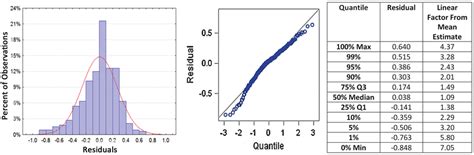 Residual Error Histogram With Probit Plot And Quantile Data For