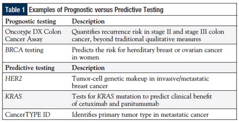 Predictive Testing Holds More Value To Oncology Stakeholders Than