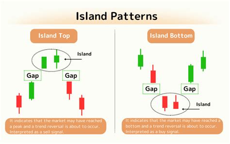Island Reversal Patterns Features And Trading Strategies Titan Fx