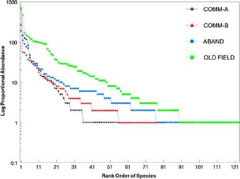 Species Rank X Axis Versus Log Abundance Y Axis For Bees Collected