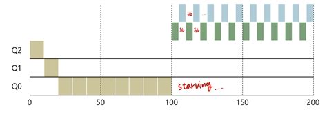 Multi Level Feedback Queue Mlfq Minwiki