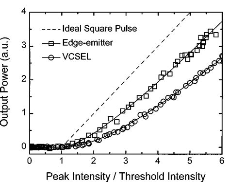 Output Power Vs Peak Pump Intensity In Units Of The Threshold Download Scientific Diagram