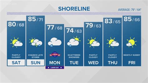 Forecast From Warm To Wet This Holiday Weekend