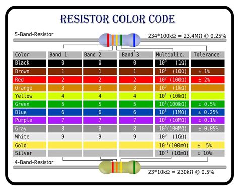 Resistor Color Code Chart X Etsy Color Coding Coding Electronic Circuit Projects