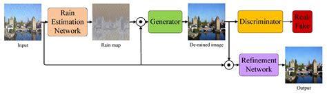 Single Image De Raining Via Improved Generative Adversarial Nets