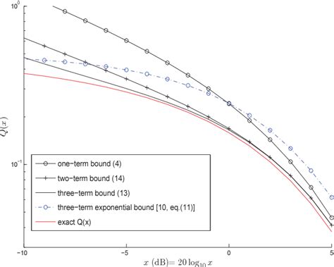 figure 2 from explicit closed form performance analysis in fading via new bound on gaussian q