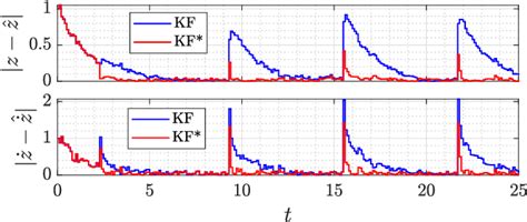 Figure 1 From Adaptive Kalman Filtering Developed From Recursive Least Squares Forgetting
