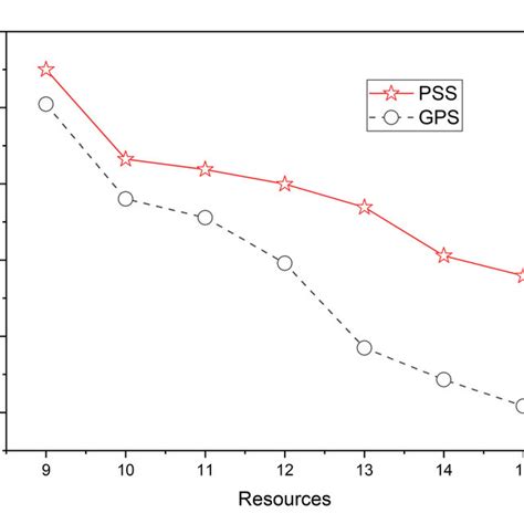 Experiment 2 Impact Of Number Of Tasks On Project Makespan Download