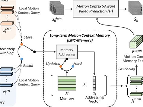Training Scheme Of Lmc Memory To Align The Long Term And Short Term In