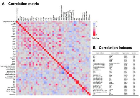 Immunological Biomarker Correlations With The Results Of Routine Download Scientific Diagram
