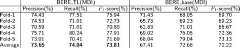 Results Of 5 Fold Cross Validation Download Scientific Diagram