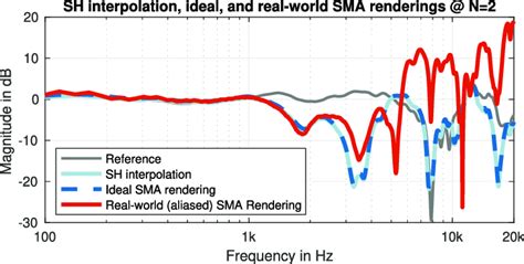 Color Online 3the Binaural Signals Resulting From The Sma Renderings