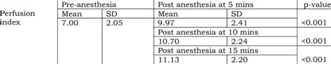 Changes In Perfusion Index Pre Anesthesia And Post Anesthesia At 5 Download Scientific Diagram