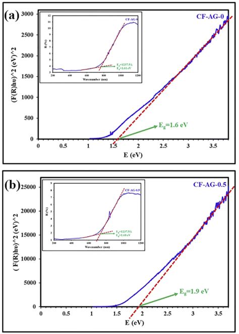 A Controllable One Pot Hydrothermal Synthesis Of Spherical Cobalt Ferrite Nanoparticles