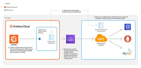 How To Query Private Network Data Without An Agent Using Aws And