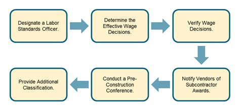Davis Bacon And Labor Standards Nebraska Department Of Economic Development