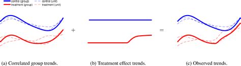 Figure 1 From A Multi Task Gaussian Process Model For Inferring Time Varying Treatment Effects