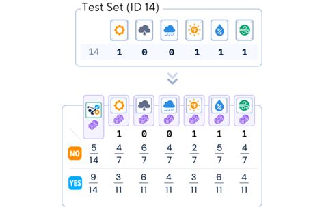 Bernoulli Naive Bayes Explained A Visual Guide With Code Examples For Beginners Towards Data