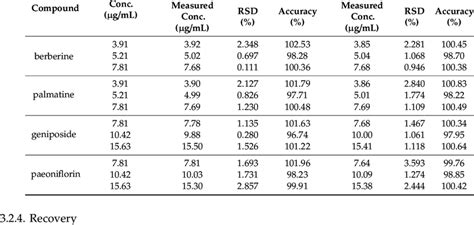 Precision And Accuracy Of The Hplc Pda Method For The Four