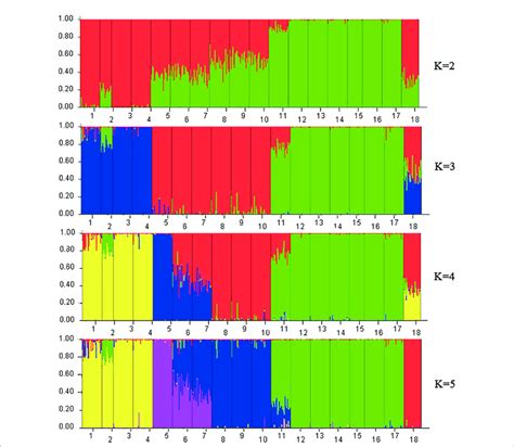 Structure Analysis Based On Bayesian Clustering According To Issr And