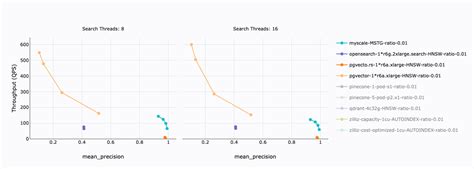 A Comparison Of The Integrated Vector Databases