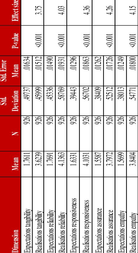 Dependent T Test Results Download Table