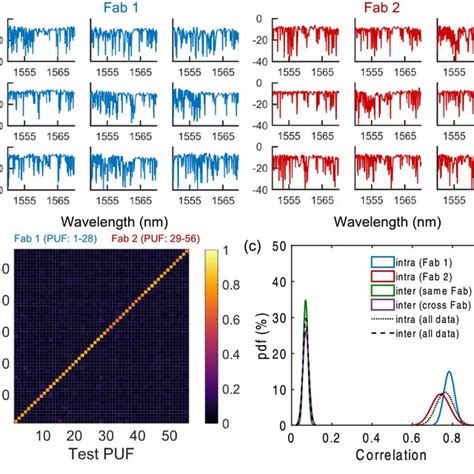 Digital Keys And Cross Correlation Analysis Visualization Of A 150 Bit Download Scientific