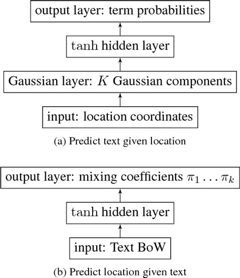 Figure 1 From Continuous Representation Of Location For Geolocation And Lexical Dialectology