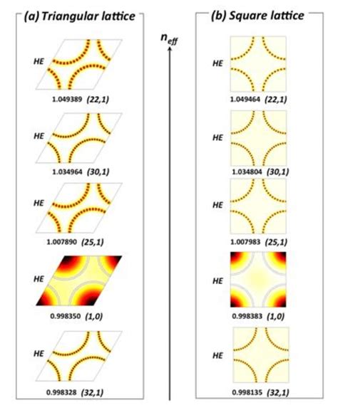 Evolution Of The Transverse Electric Field Amplitude Of The Modes At F