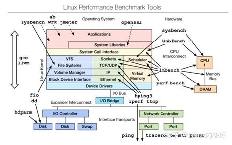 Linux 性能分析工具汇总（超级详细~） 知乎