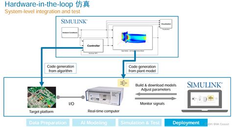 【文献阅读】应用人工智能在simulink中开发软件人工智能与simulink仿真结合 Csdn博客