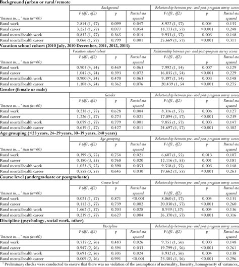 One Way Ancova Results For Possible Confounding Variables † Download Table