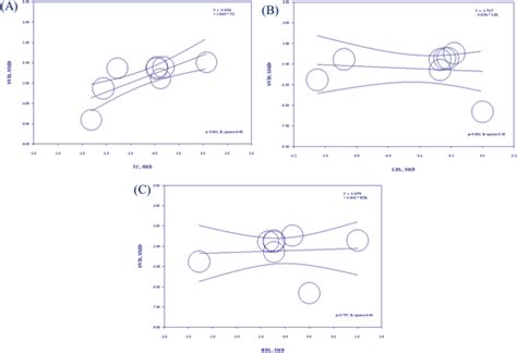 Bubble Plots For The Effects Of Tc A Ldl B And Hdl C On The