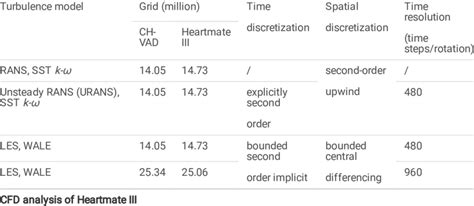 Numerical Schemes Employed For The Cfd Analysis Of Ch Vad And Heartmate Iii Download