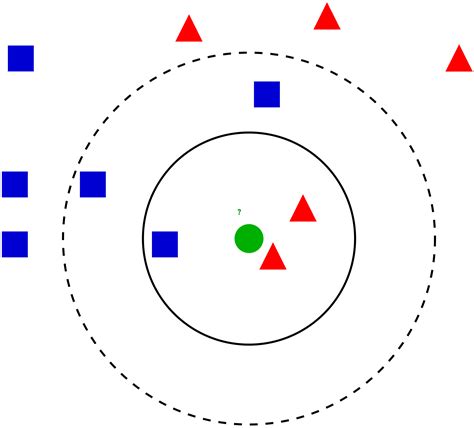 K Vecino Más Cercano Algoritmo Knn Datapeaker