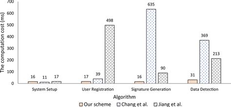The Computation Cost Of Schemes Download Scientific Diagram