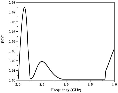 A Compact Planar Dual Band Multiple Input And Multiple Output Antenna