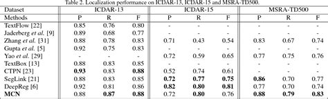 Learning Markov Clustering Networks For Scene Text Detection Paper And