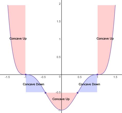 Concave Vs Convex Graph